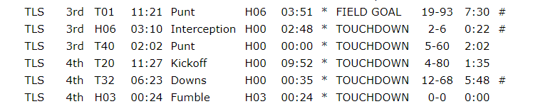 Tulsa Drive chart » GoCoogs.com