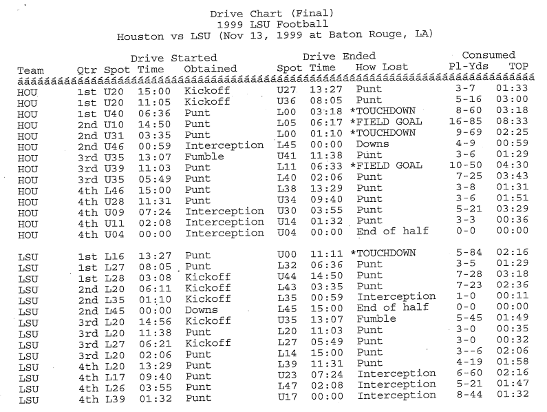 drive summary » GoCoogs.com